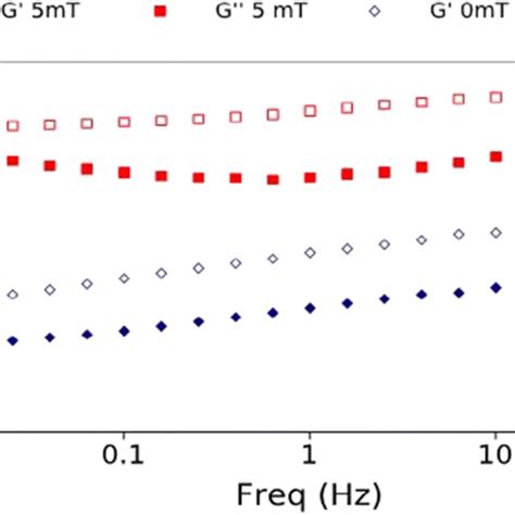 Plots Of The Storage And Loss Moduli Versus Frequency Obtained From The Download Scientific