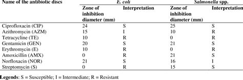 Results Of Antibiogram Profiles Of The Isolated E Coli And Salmonella Download Table