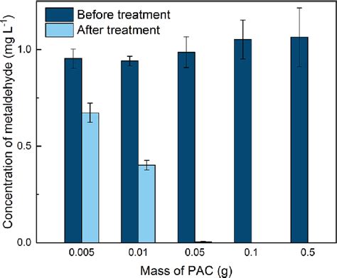 Concentration Of Metaldehyde Before And After 2 Hour Treatment Using Download Scientific