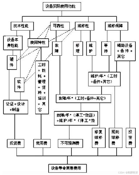 一文看懂：设备全生命周期管理含设备采购运行维护费用说明设备生命周期统计 Csdn博客