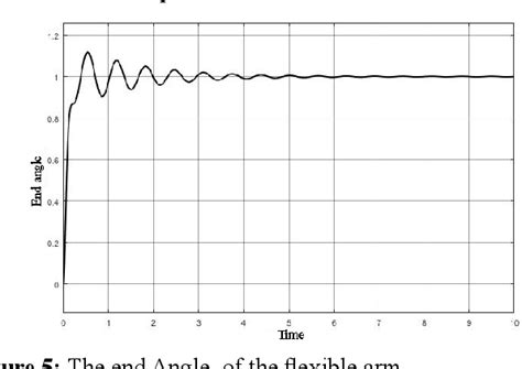 Figure 1 From Design Of Vibration Suppression Simulation For Flexible