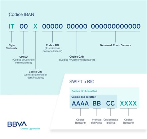 Codice Iban Codice Swift E Codice Bic Bbva Italia
