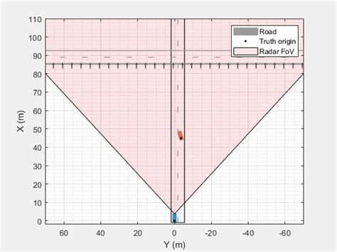 Simulate An Automotive 4d Imaging Mimo Radar Matlab And Simulink