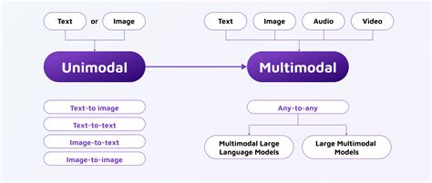 Multimodal Generative Ai What Is It To Enterprises