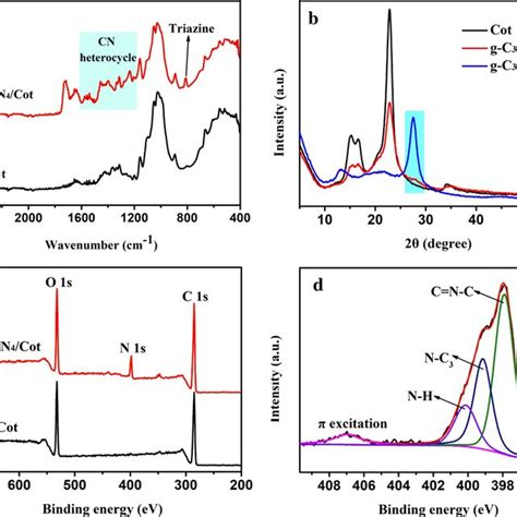 A Atr Ir Spectra B Xrd Patterns C Xps Survey Spectra Of The Original Download Scientific