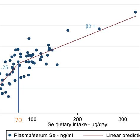 Dose Response Meta‐analysis On The Relationship Between Mean Selenium Download Scientific