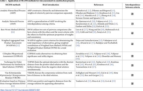 Table 1 From Risk Assessment Model For International Construction