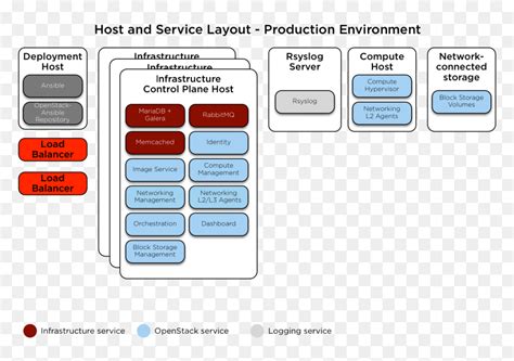 Imagesarch Layout Production Openstack Ansible Architecture Hd Png