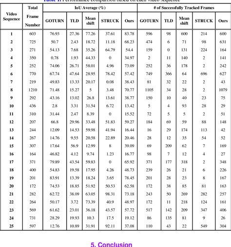 table 1 from visual object tracking fusing cnn and color histogram