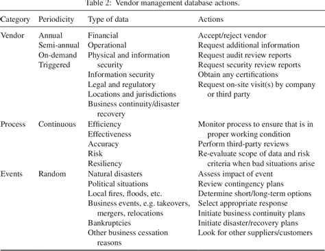 table 2 from addressing supply chain complexity using closed loop simulation based exercises