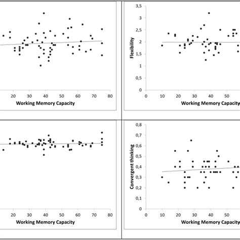 Bivariate Correlations Between Working Memory Capacity And The Three Download Scientific