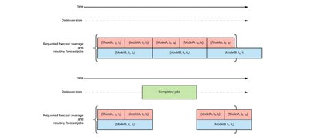 Engineering A Job Based Forecasting Workflow For Observability Anomaly Detection Uber Blog