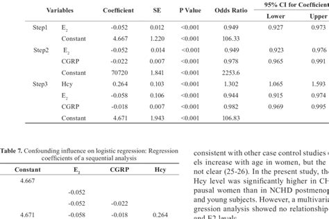 Estimated Parameters For Logistic Regression Model For Chd Download Table