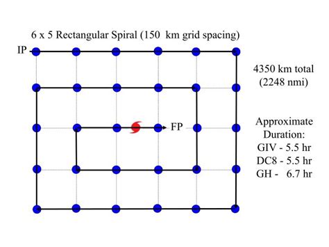 Ppt 6 X 5 Rectangular Spiral 150 Km Grid Spacing Powerpoint