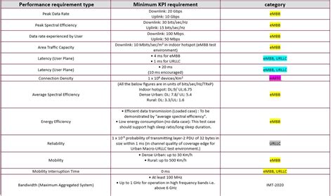 Sumit Patel On Linkedin 5g Performance Requirement