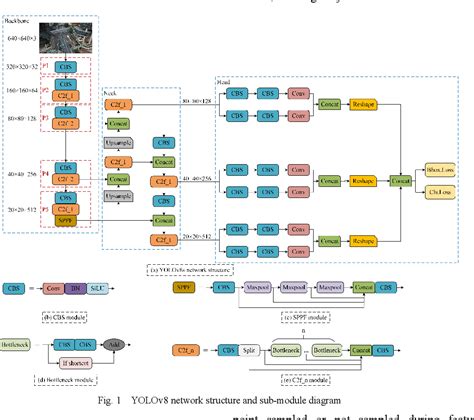 Figure 1 From An Improved Yolov8 Network For Detecting Uav Aerial Image Semantic Scholar