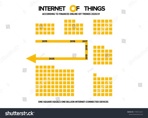 Infographics About Iot Internet Things Development Stock Vector Royalty Free 1745516231