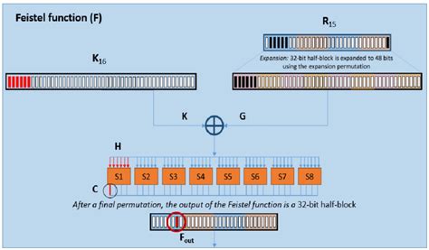 Inside The Des Feistel Function Based On 40 Download Scientific