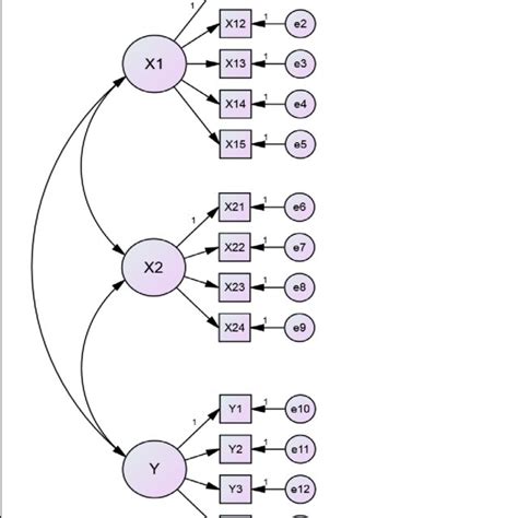 The Measurement Model Combining All Latent Constructs Simultaneously Download Scientific Diagram