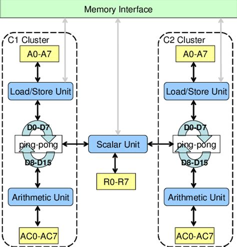The Pac Dsp Architecture Illustration Download Scientific Diagram