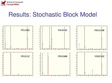 Ppt Stochastic Block Models Of Mixed Membership Powerpoint Presentation Id6946898