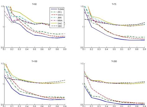 Figure 1 From Time Varying Model Averaging∗ Semantic Scholar