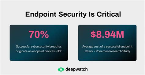 Deepwatch On Linkedin Cybersecurity Infosec Mdr Edr