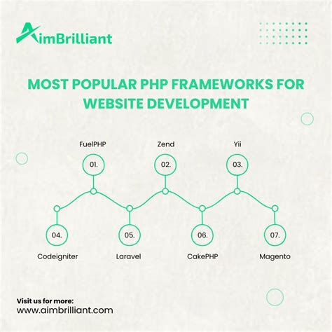 Phpframeworks Webdevelopment Laravel Codeigniter Magento Zend