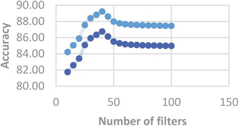 Classification Accuracy Variation Depending On The Number Of Filters Download Scientific