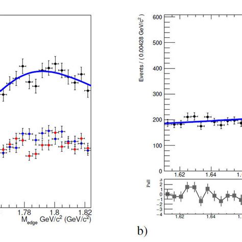 a signal blue and background red bdt distributions b fom with