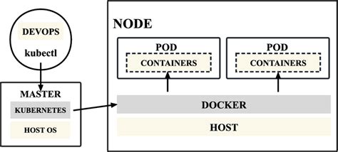 Kubernetes Architecture Diagram Download Scientific Diagram Kubernetes Architecture Diagram Download Scientific Diagram