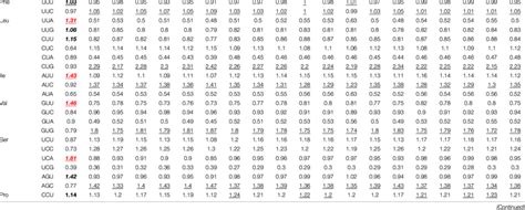 relative synonymous codon usage rscu patterns for ebov and its