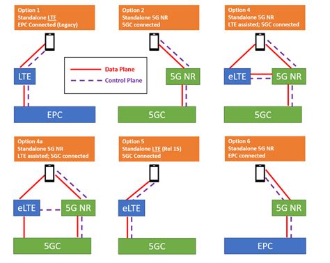 What Is The Difference Between 5G Networking SA And NSA Electronics360