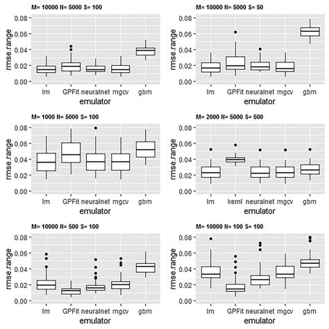 Accuracy Of Different Statistical Models To Emulate A Simulation Model