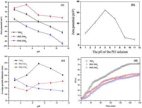 zeta potential of pure tio 2 pei tio 2 10 and pss tio 2 10 as a