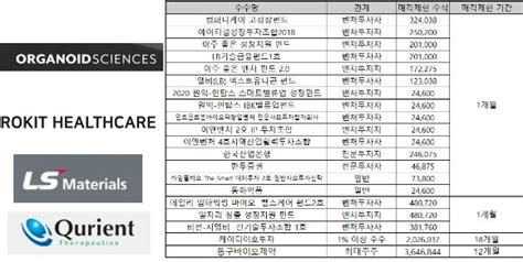 오가노이드·로킷헬스케어·ls머트리얼즈 보호예수 물량 해제 네이트 뉴스
