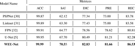 A Comparison Between The Proposed Model And Four Segmentation Methods