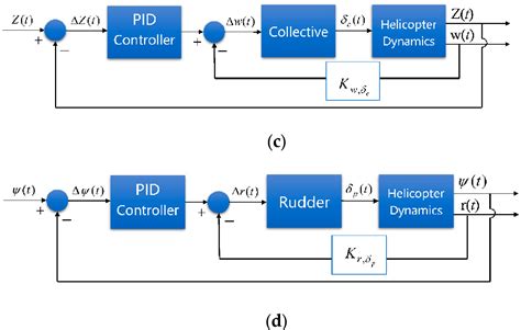 Figure 1 From An Autonomous Control Framework Of Unmanned Helicopter