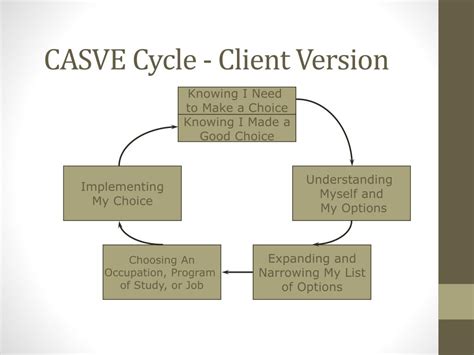 Ppt Connecting Career Theory With Practice A Cognitive Information Processing Approach