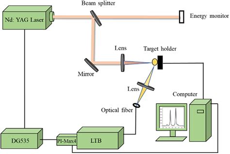 Schematic Diagram Of LIBS Device LIBS Laserinduced Breakdown