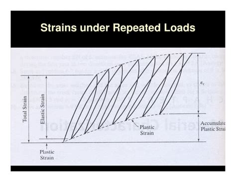 Resilient Modulus And Dynamic Modulus Tests Pdf