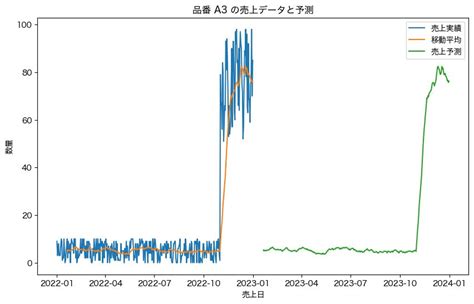 Pythonchat Gptで売上予測をしてみよう スケ郎のお話