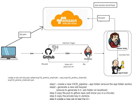 Github Meghanasrividyaeng130cicdusingjenkins Continuousintegration And Continous