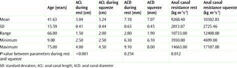 Showing ACL At Rest And Squeeze ACD At Rest And Squeeze And Anal Canal Download Scientific