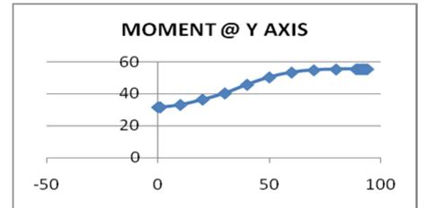 No 5 A Graph Of Fx V S Angle Of Rotation In Degrees Figure