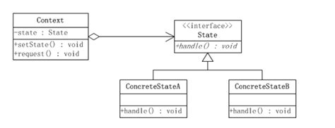 【design Pattern】behavioural State 西维蜀黍的博客 西维蜀黍 Blog