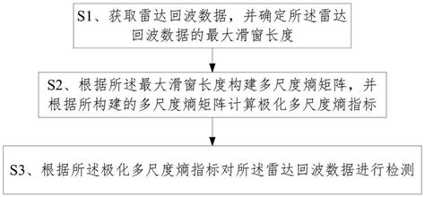 Sea Surface Small Target Detection Method Based On Polarization Signal Multi Scale Entropy