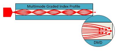 Series What Is Modal Bandwidth Fiber Specifications Fluke Networks