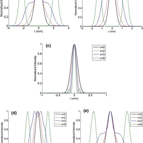 The Normalized Intensity Distribution Of Hollow Higher Order Download Scientific Diagram