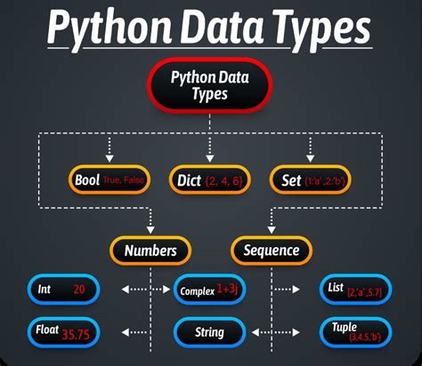 Sneha Bhagat On Linkedin Python Zero To Hero Day 2 Data